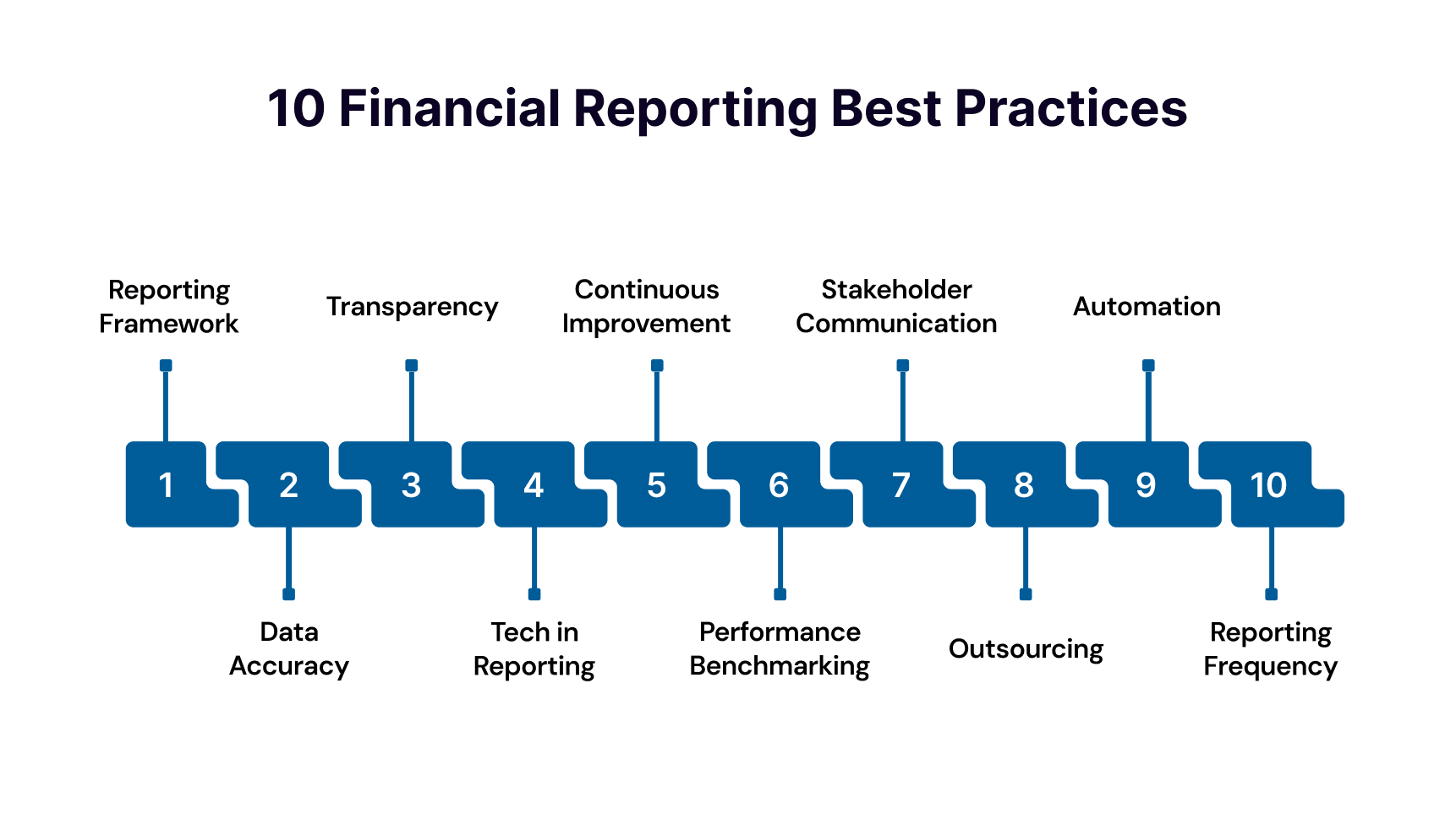 Financial Reporting Best Practices Guide